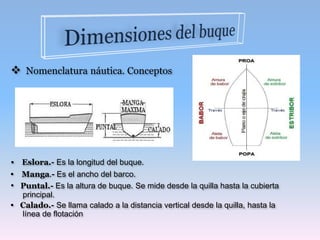 Representacion de las formas de un buque. | PPTX