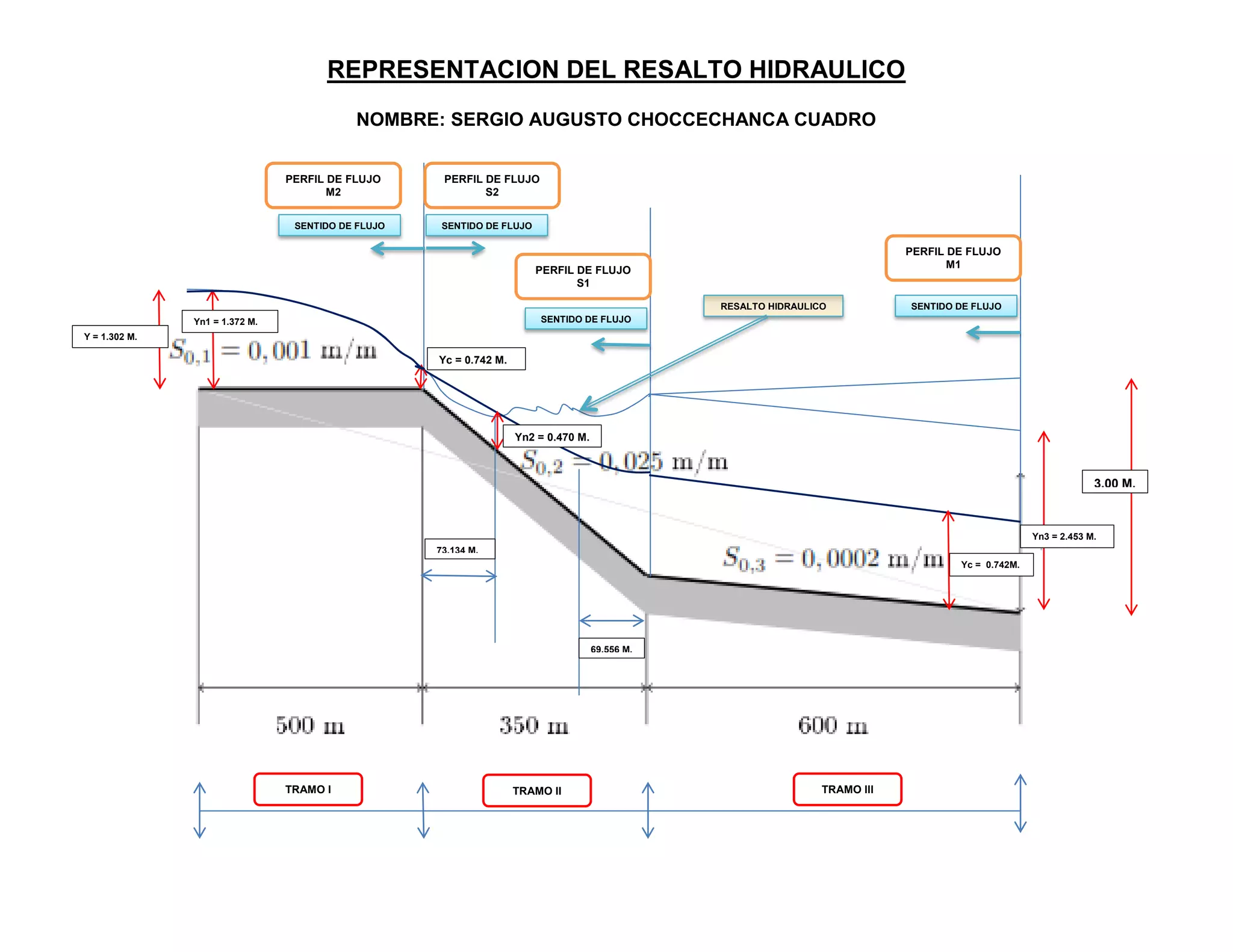 Representacion del resalto hidraulico achocu | PDF
