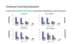Representational Continuity for Unsupervised Continual Learning | PDF
