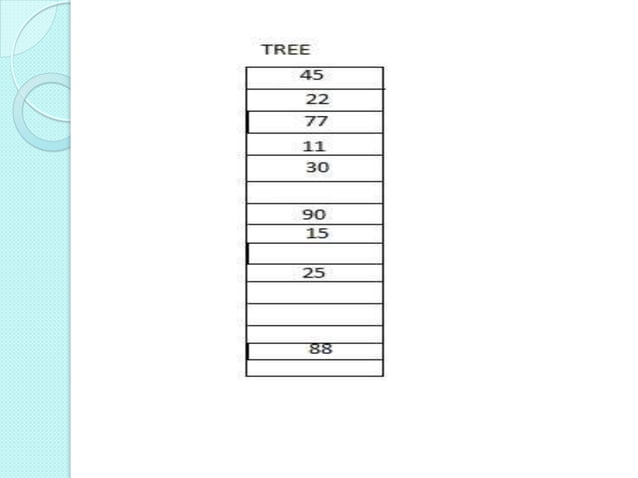 Representation Of Binary Tree In Memory Pptx Programming Languages