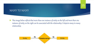 Representation of Entity relationship diagram in data base managemnet ...