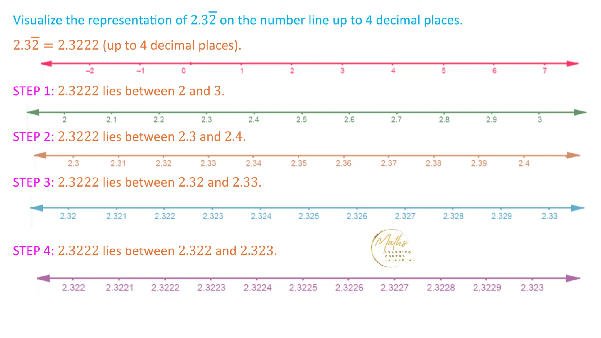 Representation of rational numbers on number line | PDF