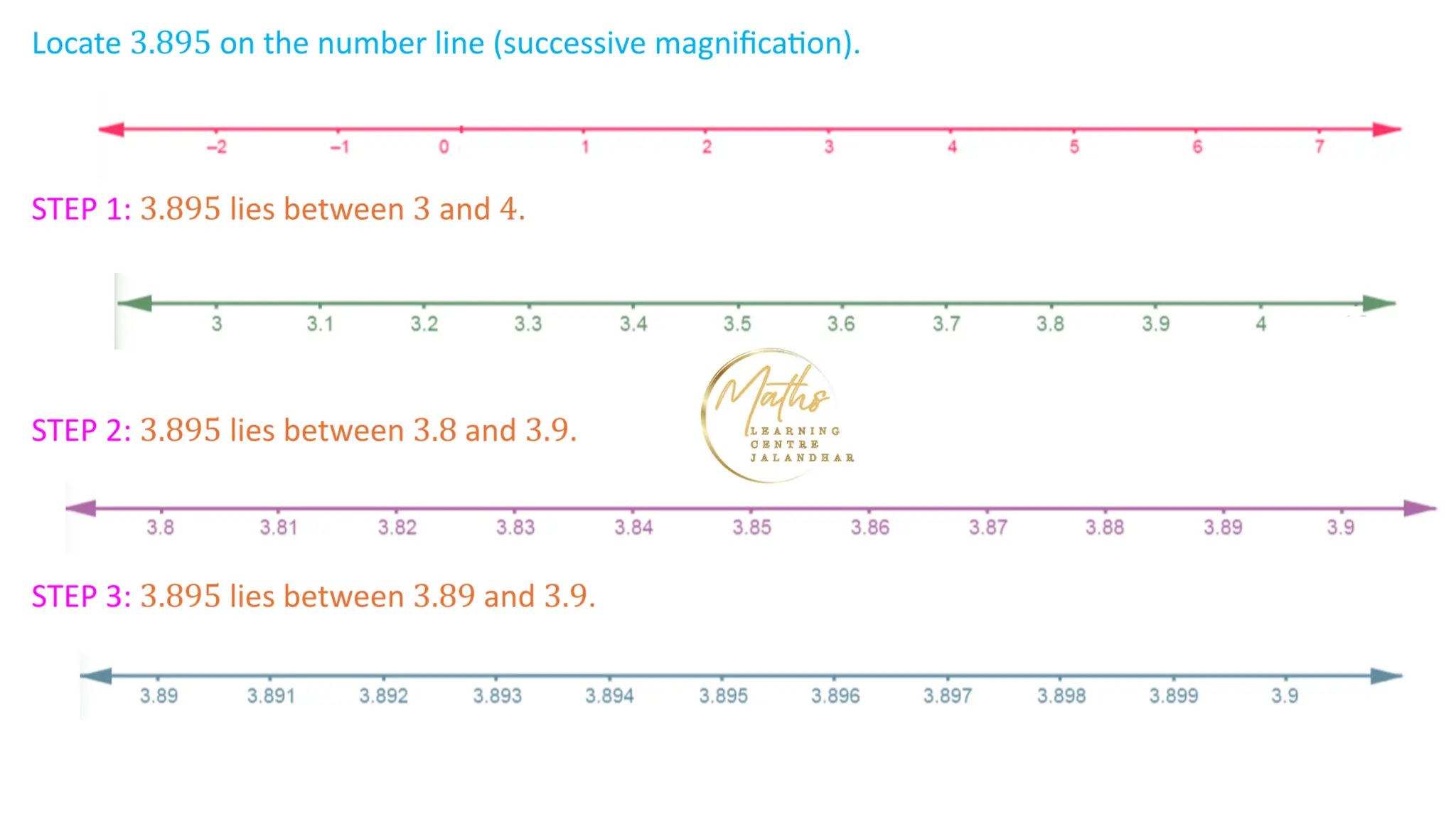 Representation of rational numbers on number line | PDF