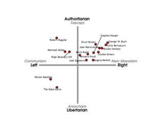 Representation of politics | PPT