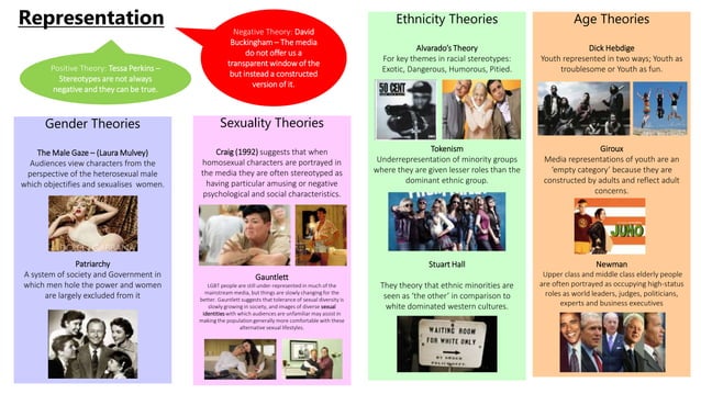 Representation theories | PPT