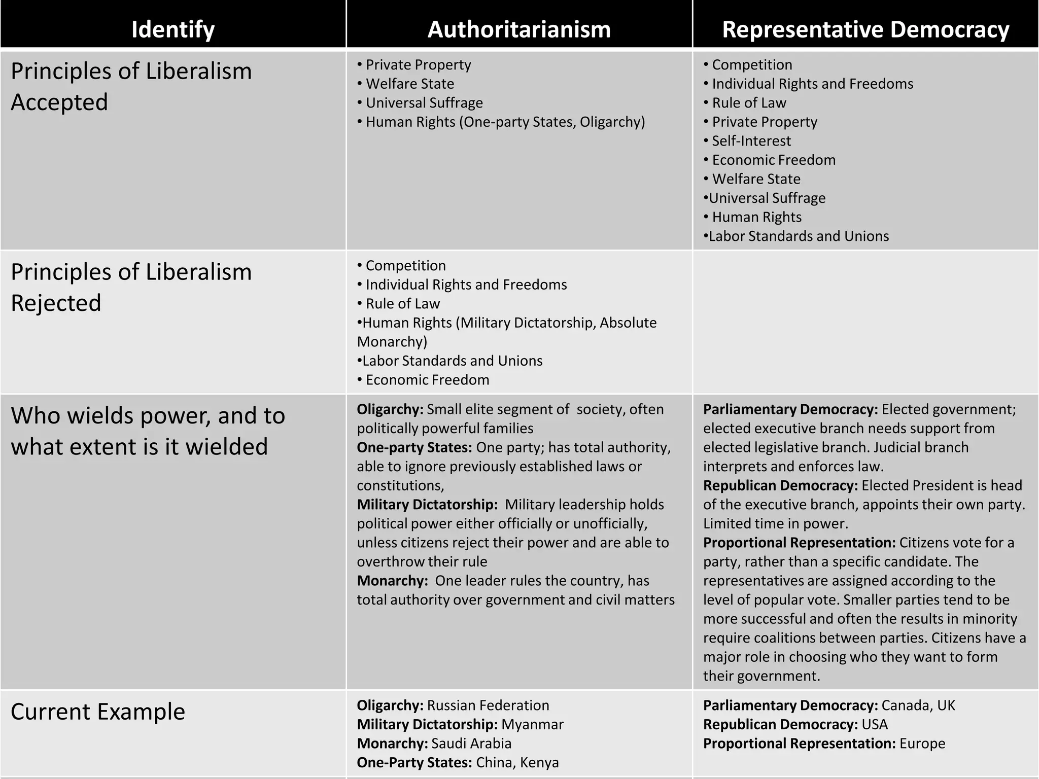 Representation vs. authoritarianism | PPTX