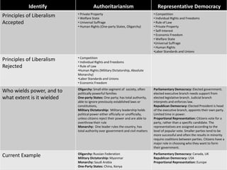 Representation vs. authoritarianism | PPTX