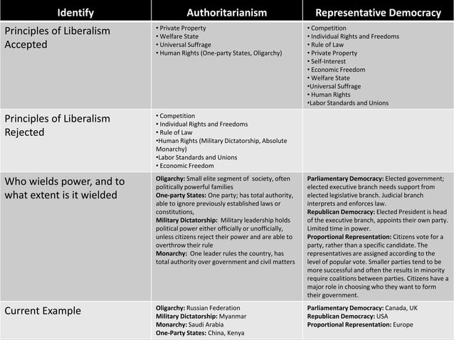 Representation vs. authoritarianism | PPT