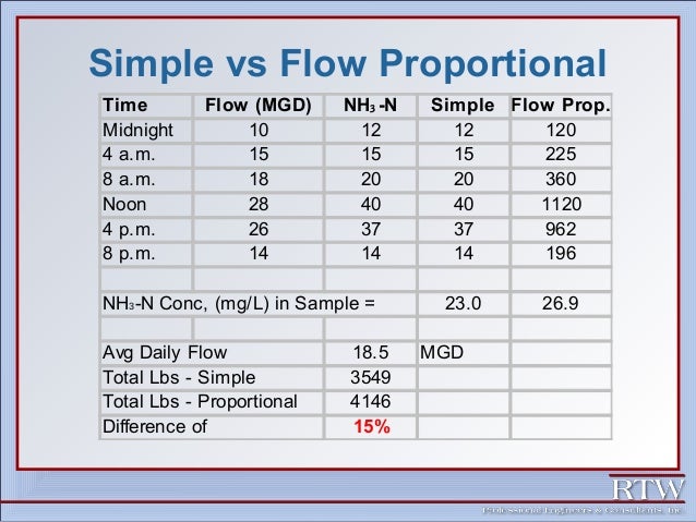 Representative sampling