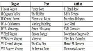 representative text from the regions.pptx