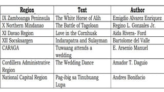 representative text from the regions.pptx