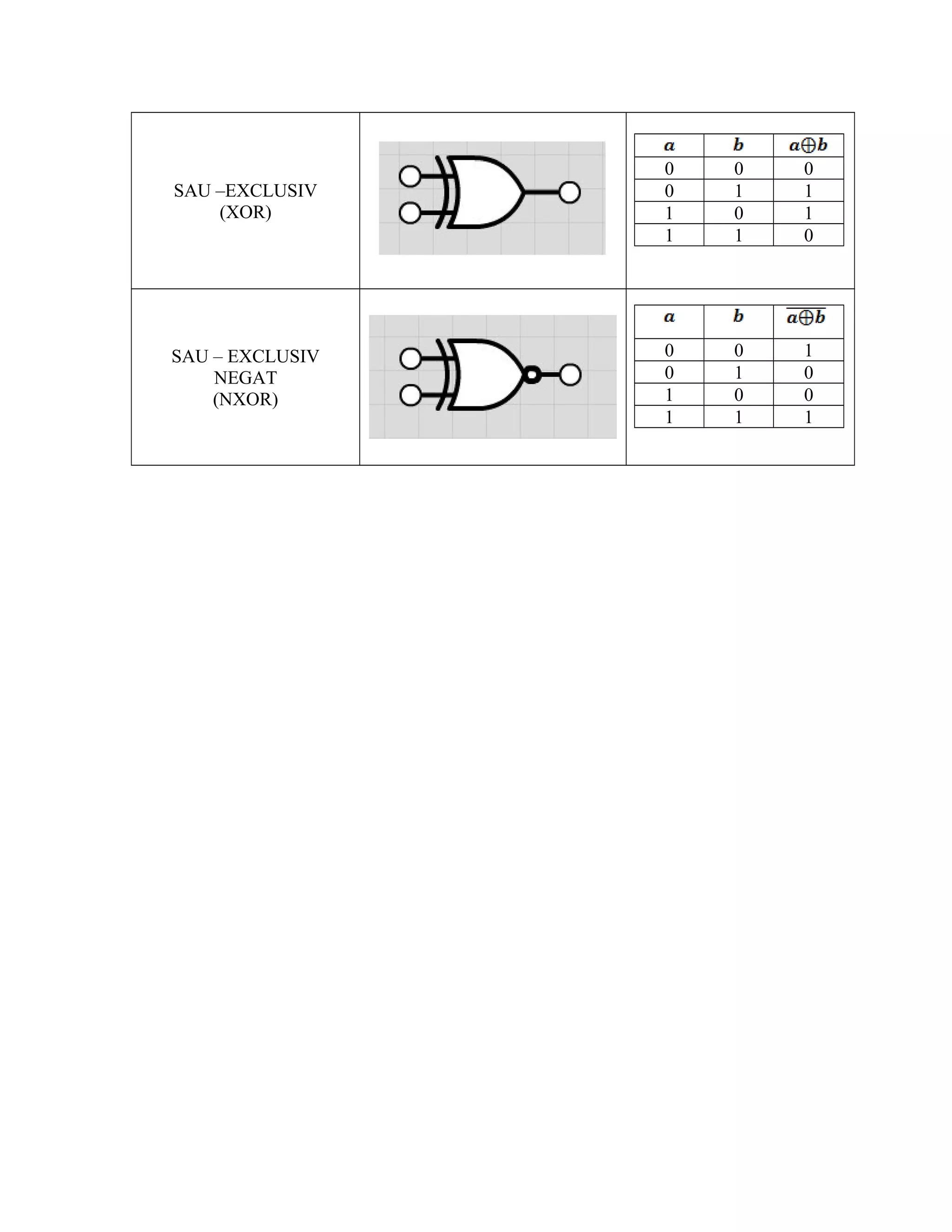 Reprezentare porti logice | DOC