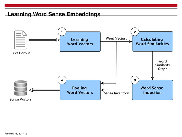 Making Sense of Word Embeddings | PDF