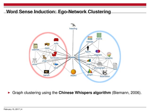 Making Sense of Word Embeddings | PDF