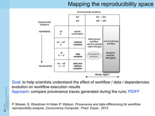 The lifecycle of reproducible science data and what provenance has got ...