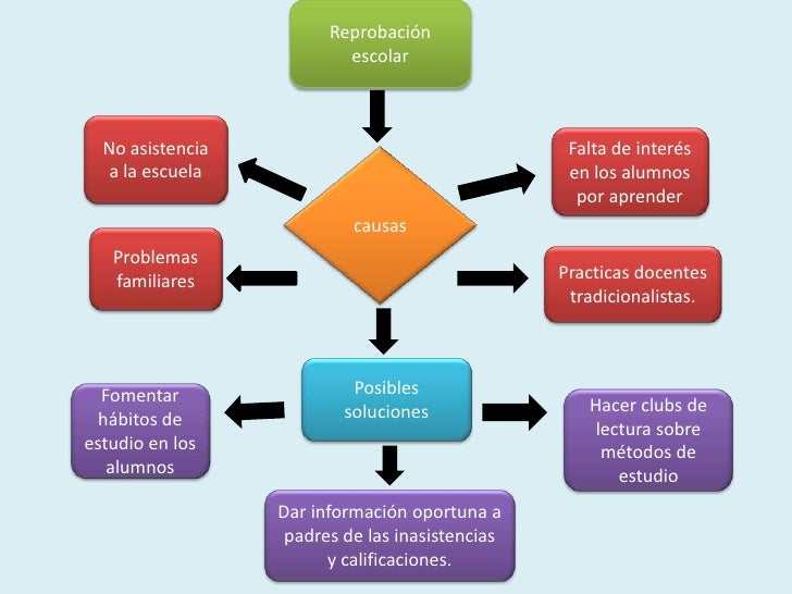 reprovacion escolar.: reprobacion escolar.