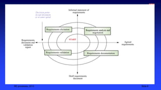 Requirements engineering processes | PPTX | Technology & Computing