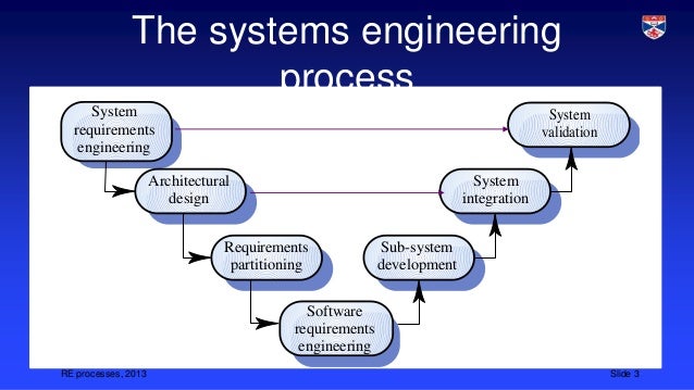 Requirements Engineering Process