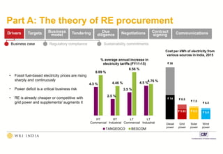 Corporate Renewable Energy Procurement - Why and How | PPT
