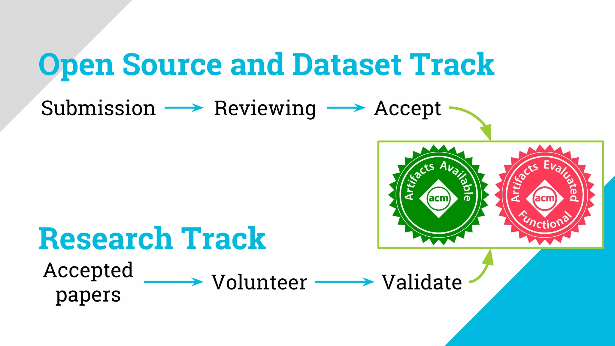 Reproducible research at ACM MMSys | PPT