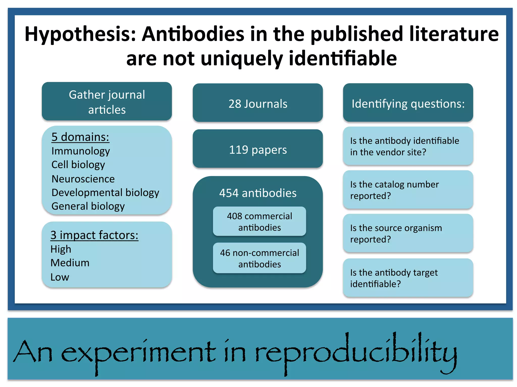 On the reproducibility of science | PPT | Free Download