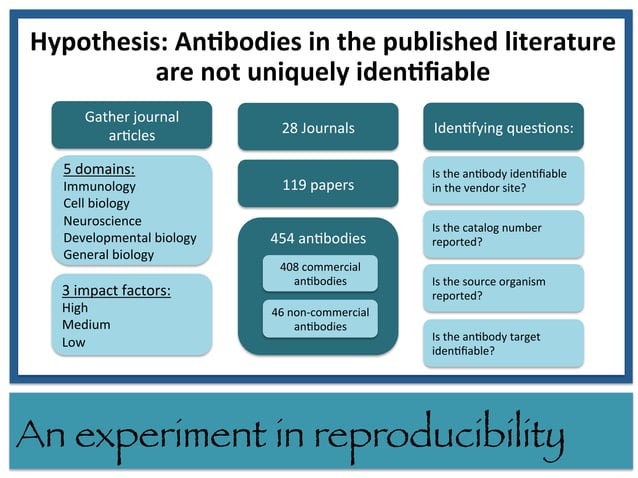 On the reproducibility of science | PDF