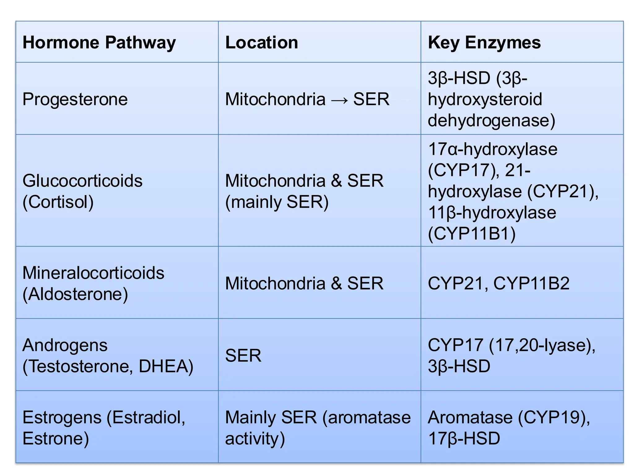 Reproductive biochem Module - Copy.pdf bio | PDF