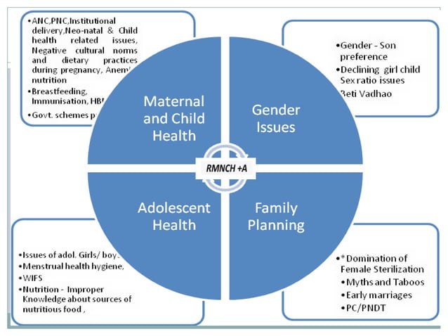 Reproductive child health phase =2 | PPT