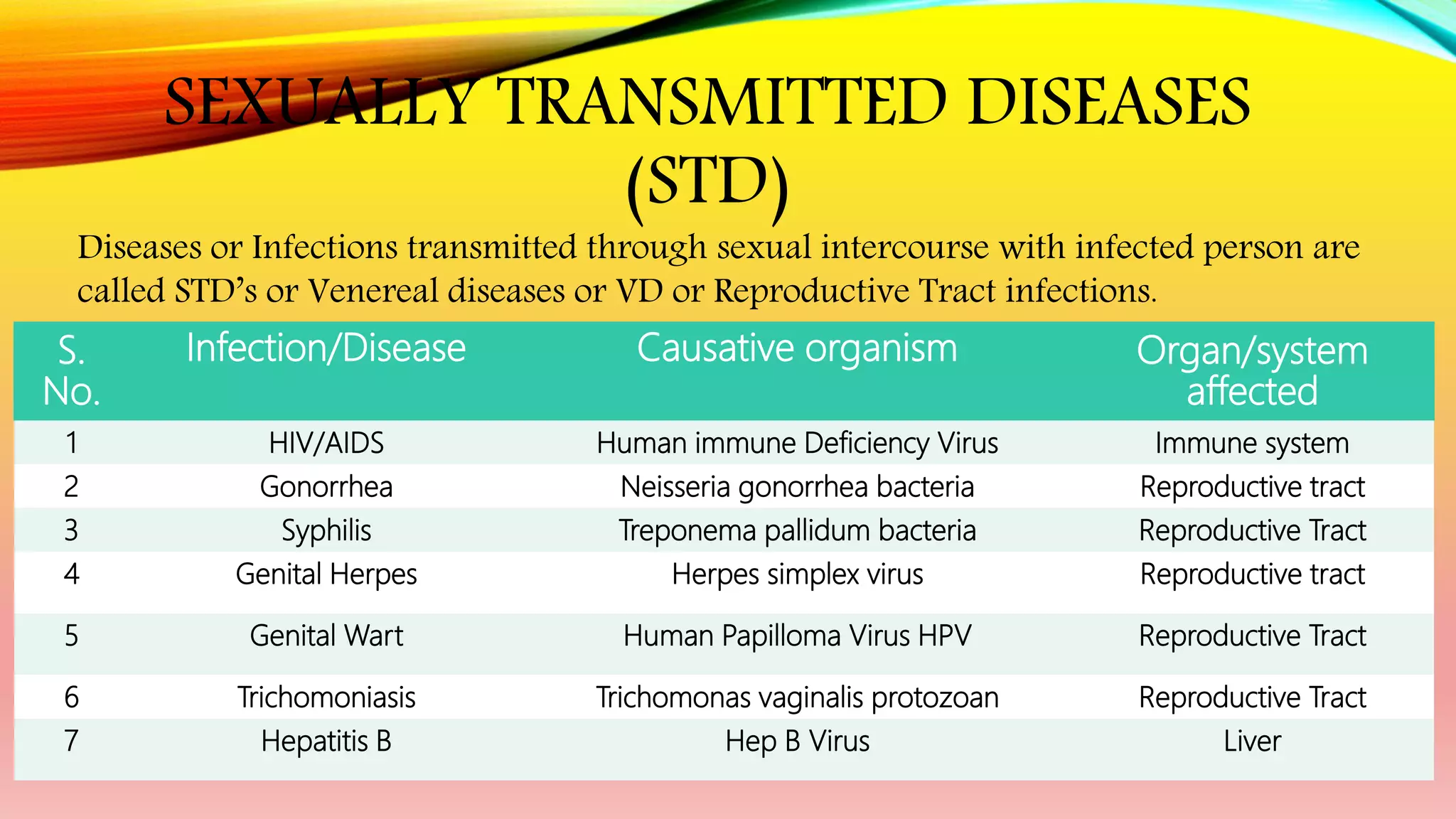 Reproductive health std's | PPT