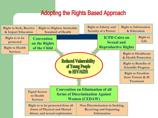 Reproductive Health And Rights | PPT | Reproductive Health | Diseases ...