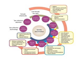 Reproductive health lifecycle approach | PPTX