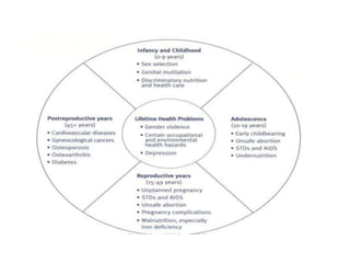 Reproductive health lifecycle approach | PPTX