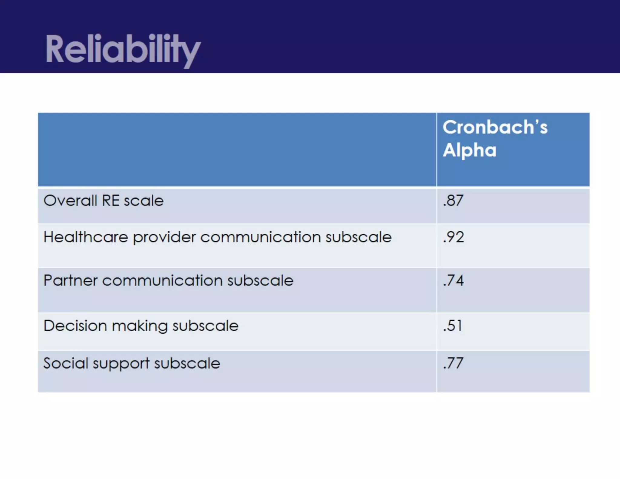 Development And Validation Of A Reproductive Empowerment Scale Ppt