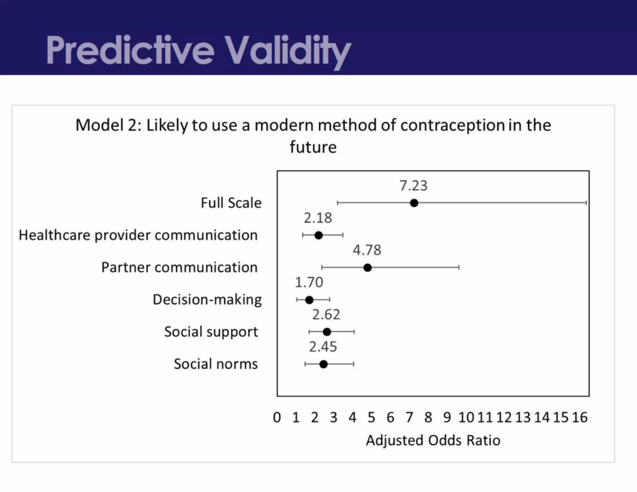 Development And Validation Of A Reproductive Empowerment Scale Ppt