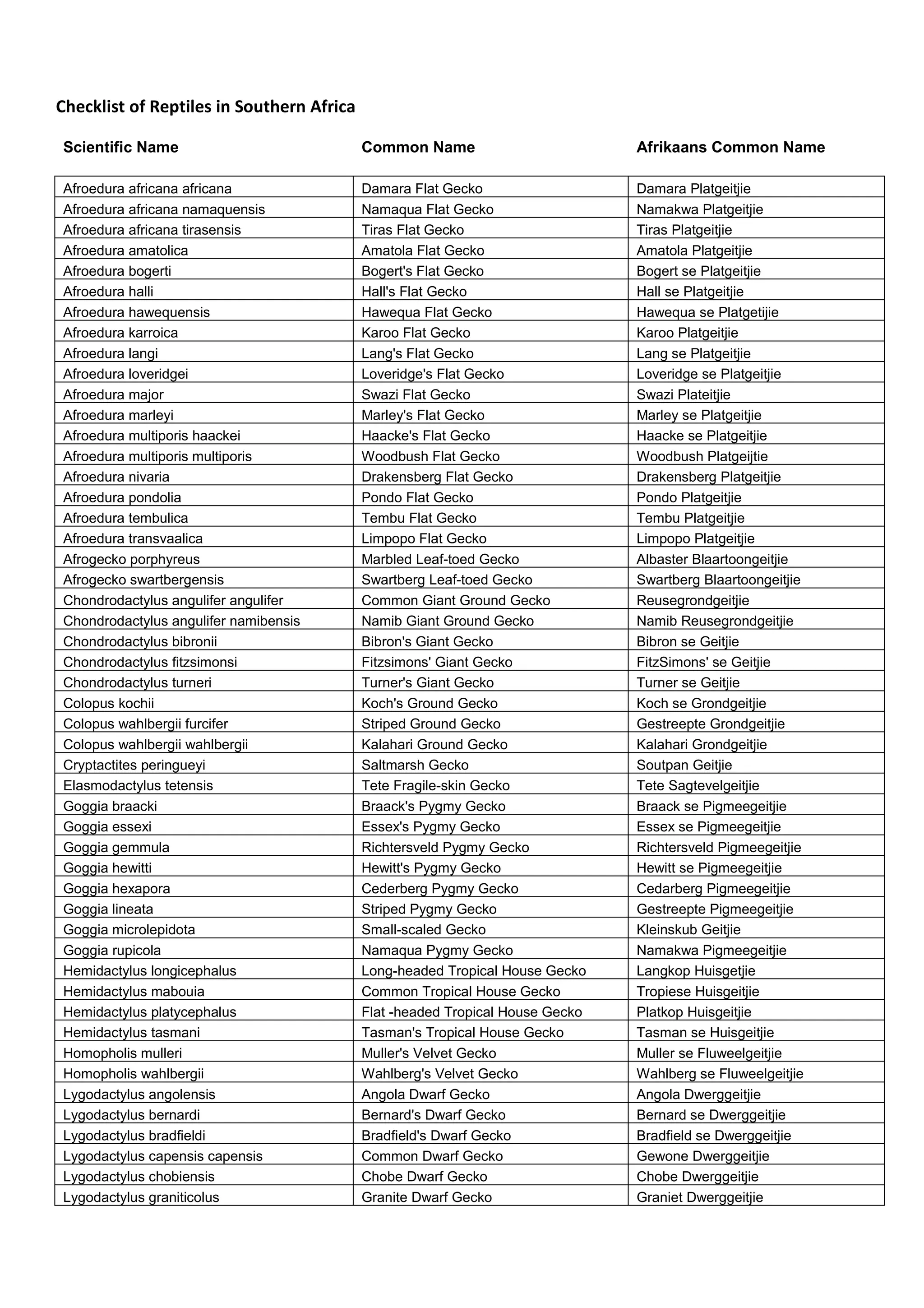 Reptile List of South Africa | PDF