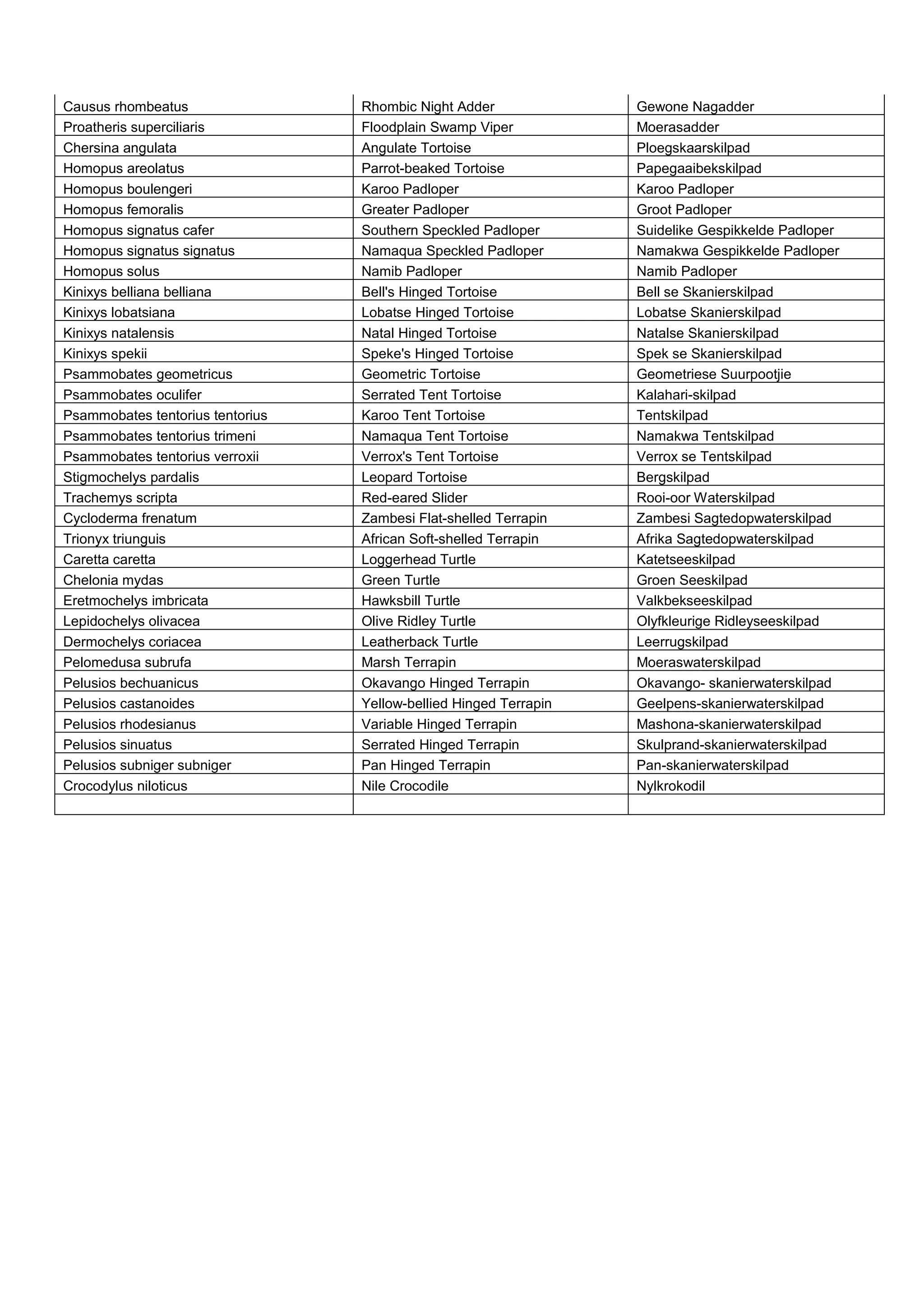 Reptile List of South Africa | PDF