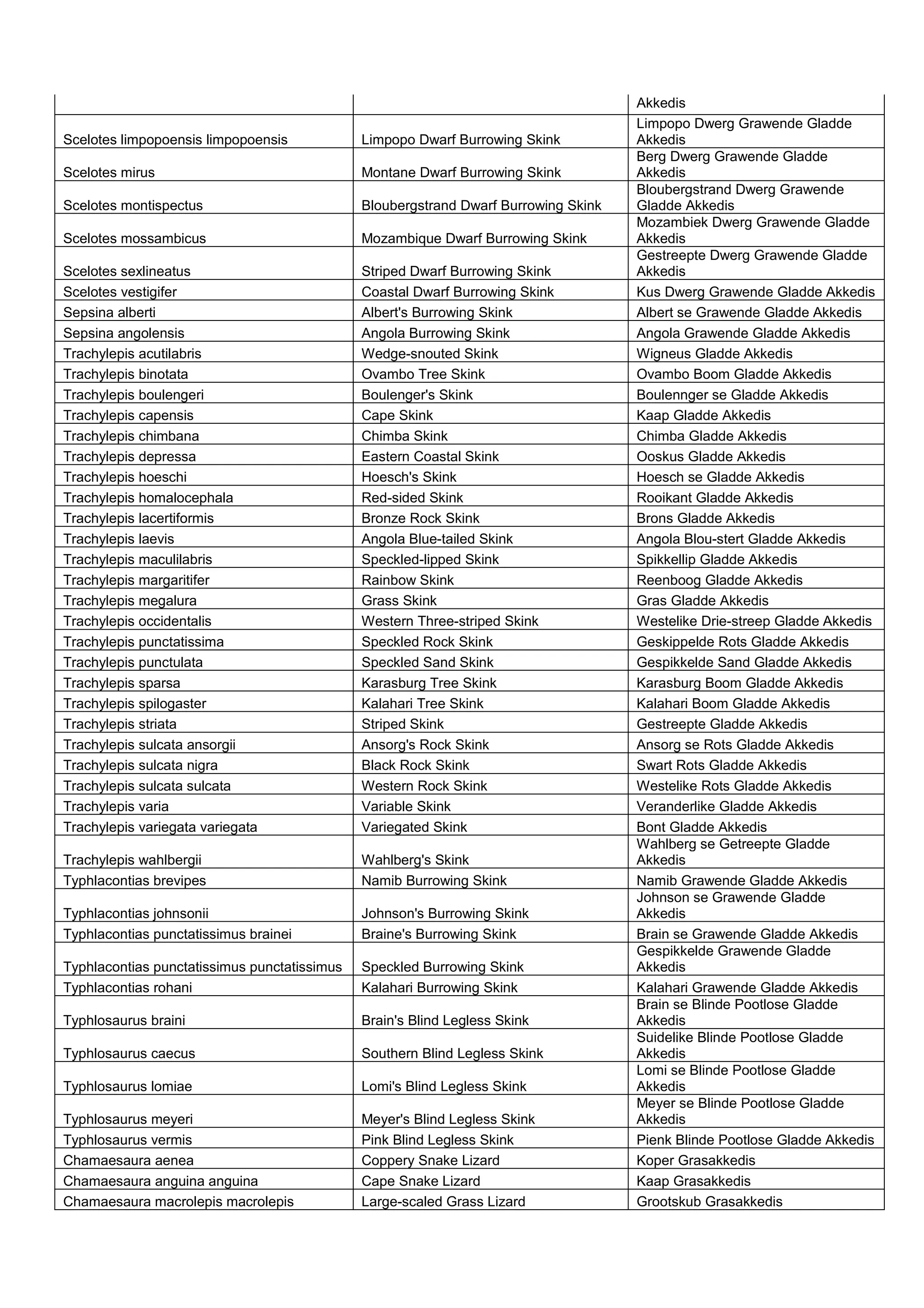 Reptile List of South Africa | PDF