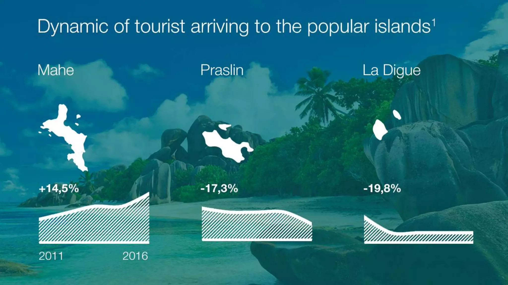 Republic of Seychelles: Tourism Opportunities | PPTX