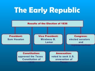 Republic of texas | PPT