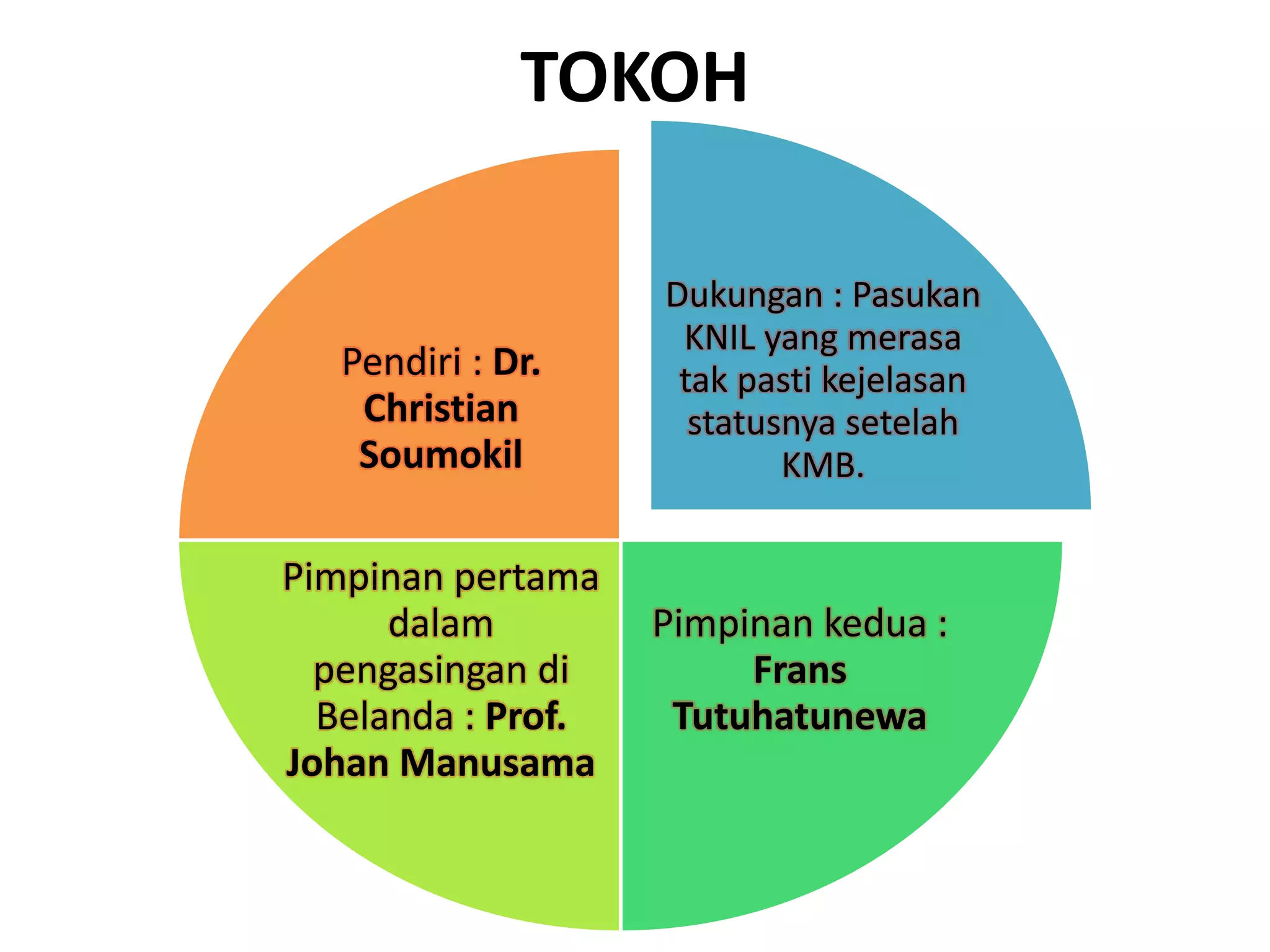 Pemberontakan Republik Maluku Selatan | PPTX