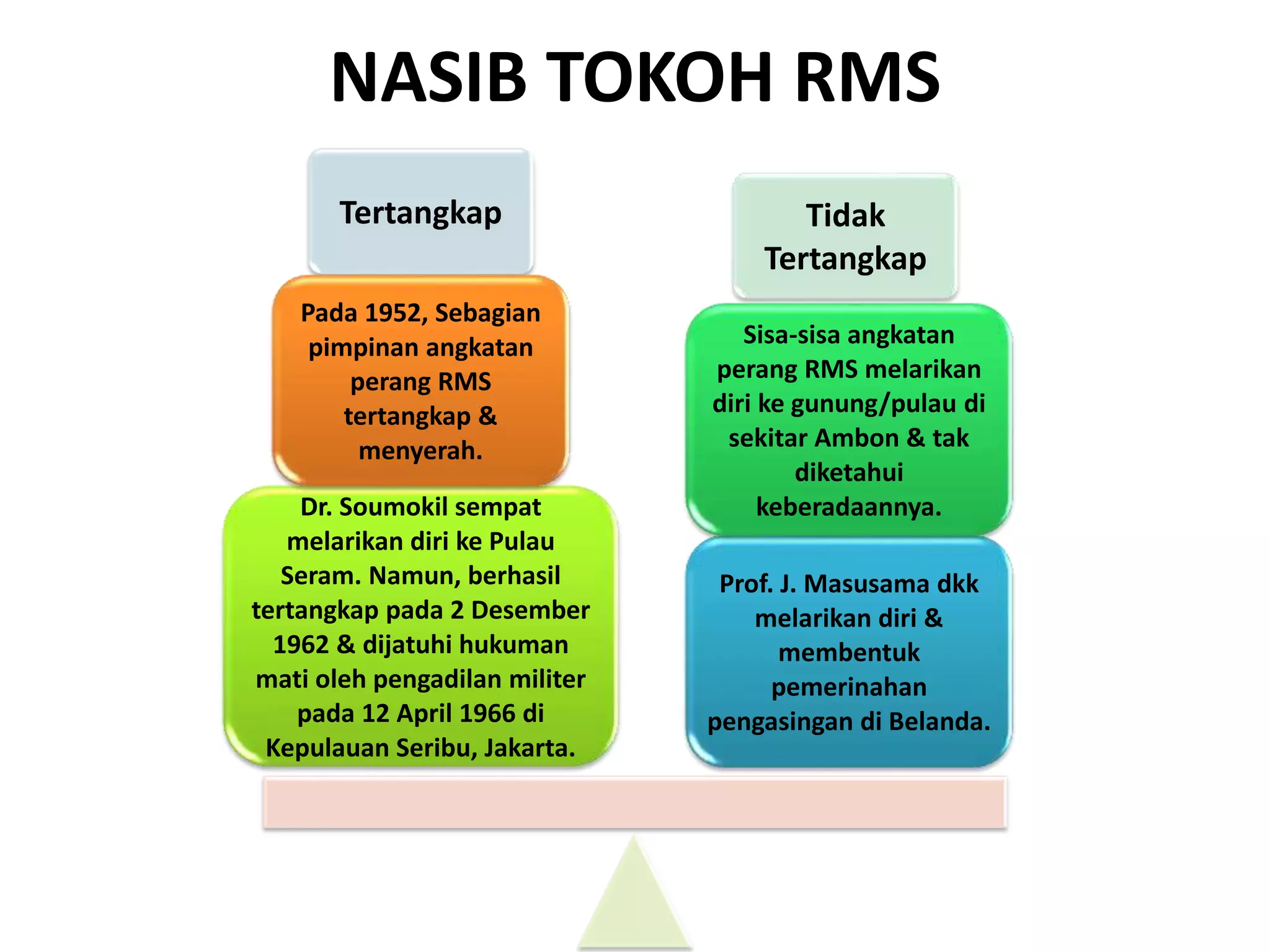 Pemberontakan Republik Maluku Selatan | PPTX