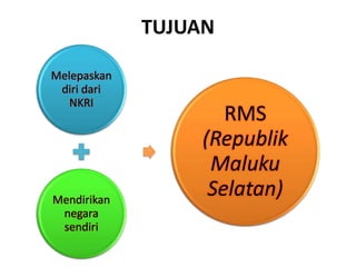 Pemberontakan Republik Maluku Selatan | PPTX
