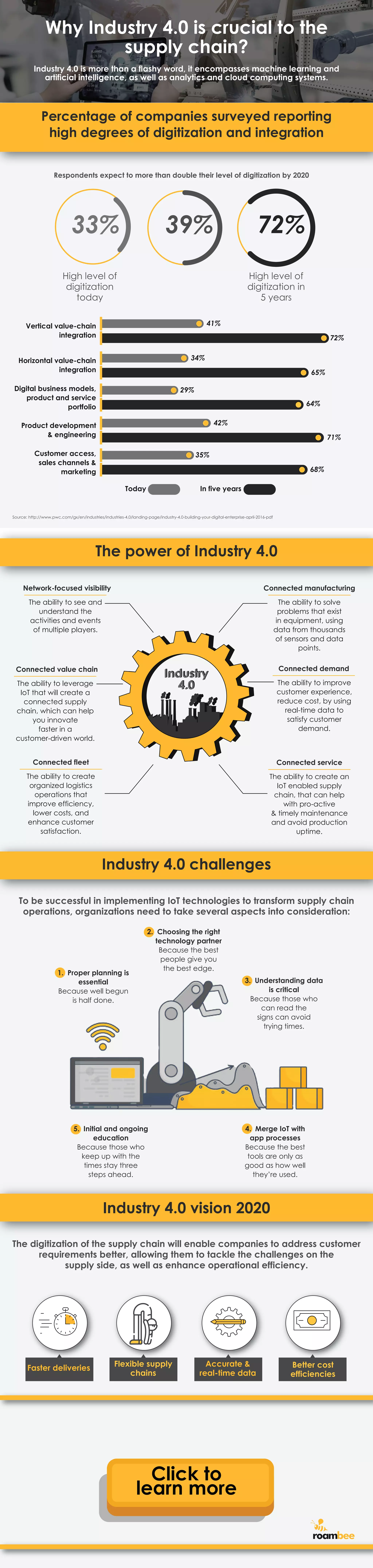 Why Industry 4.0 is crucial to the supply chain? | PDF