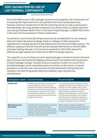 Repurposing LNG terminals for Hydrogen Ammonia: Feasibility and Cost ...