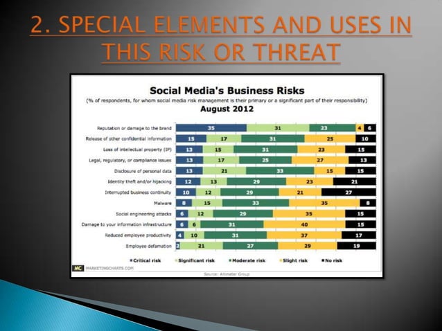 Reputational risk on social media | PPTX | Social Networking | Internet