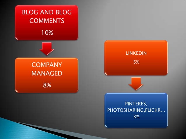 Reputational risk on social media | PPT