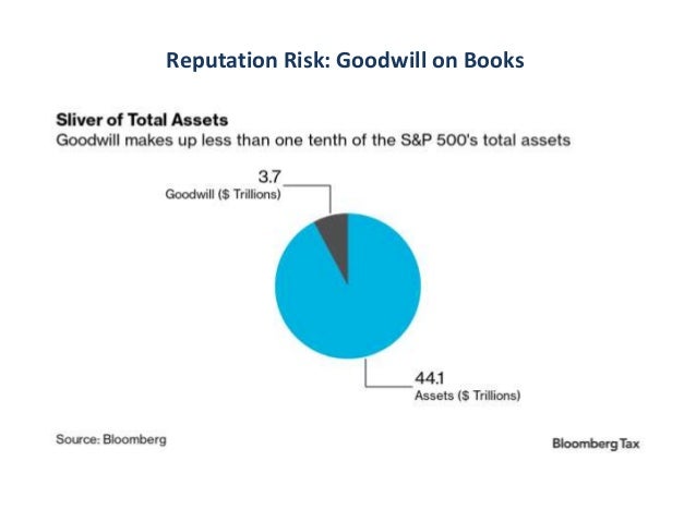 Reputation Risk: Goodwill on Books | PPTX