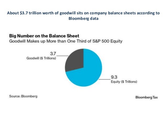 Reputation Risk: Goodwill on Books | PPTX