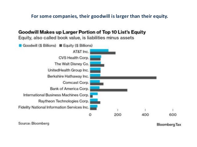 Reputation Risk: Goodwill on Books | PPTX