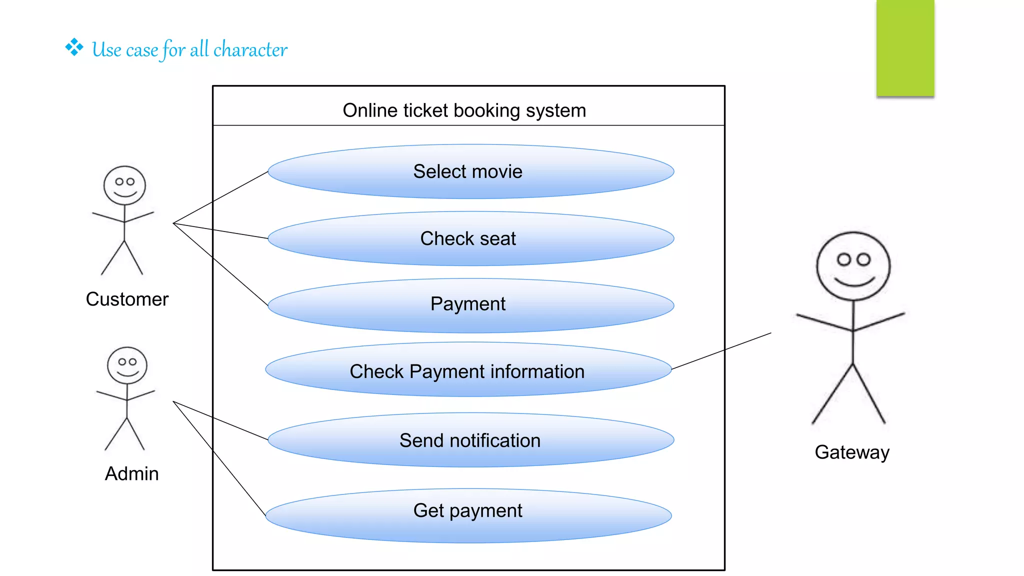 Online Movie or theater ticket booking system Details Requirement. | PPTX